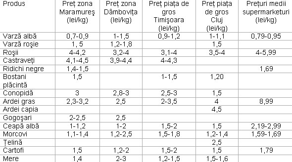 Cererea şi preţurile practicate la pomii fructiferi sunt în scădere ...